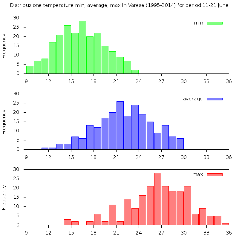 Weather Forecast - Centro Geofisico Prealpino